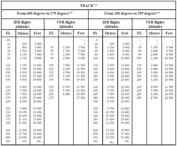 1.7.4 Tables of cruising levels